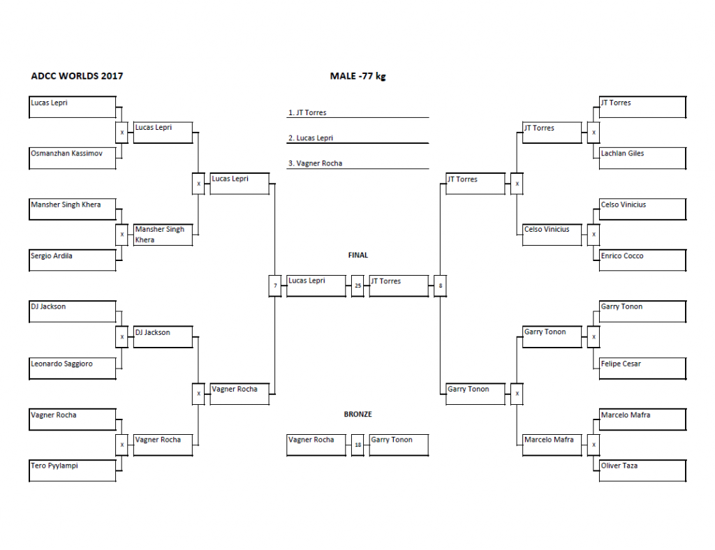 Men -77 kg final results – ADCC Finland